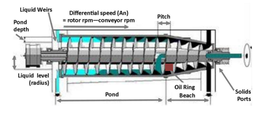 2 Phase Decanter Centrifuge from China manufacturer - Shenzhou Machinery